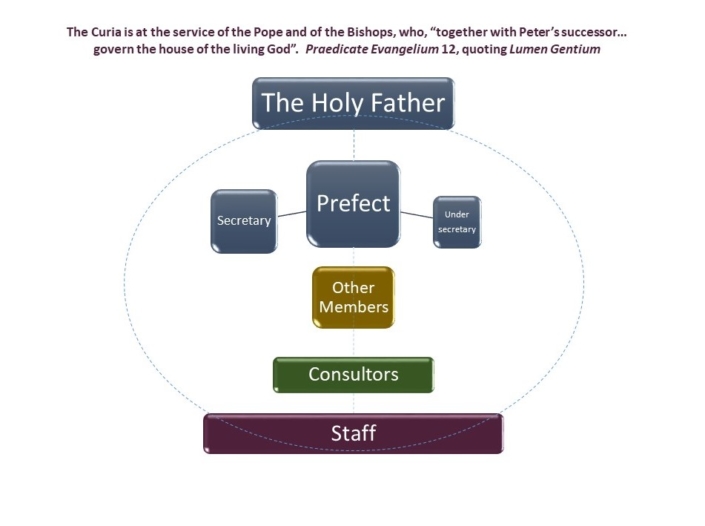 Structure of DID - Dicastery for Interreligious Dialogue